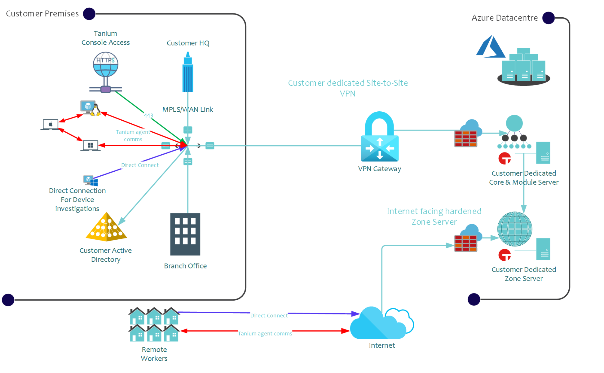 Tanium As A Service - PointWire